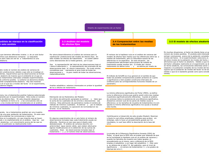 Diseño de experimentos de un factor - Mind Map